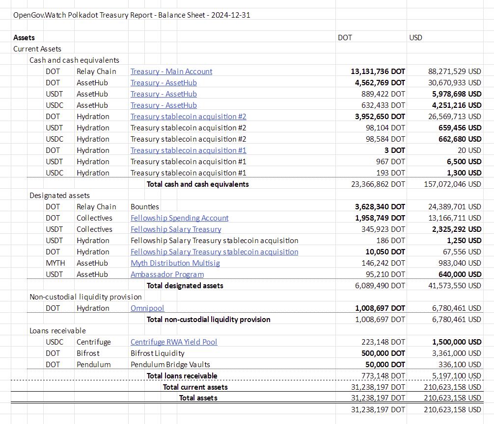 2024 Polkadot Treasury Report | OpenGov.Watch